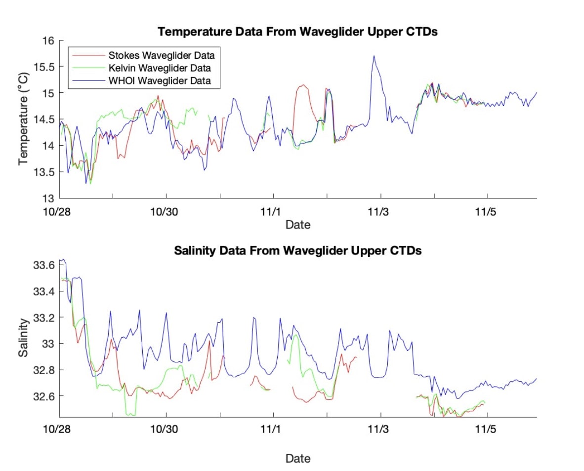 SMODE L2 WAVEGLIDERS TEMP SALINITY V1 | PO.DAAC / JPL / NASA